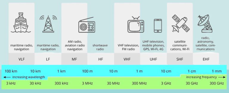 What is Radio Frequency? Expert Explanation into RF, Its Uses, and ...
