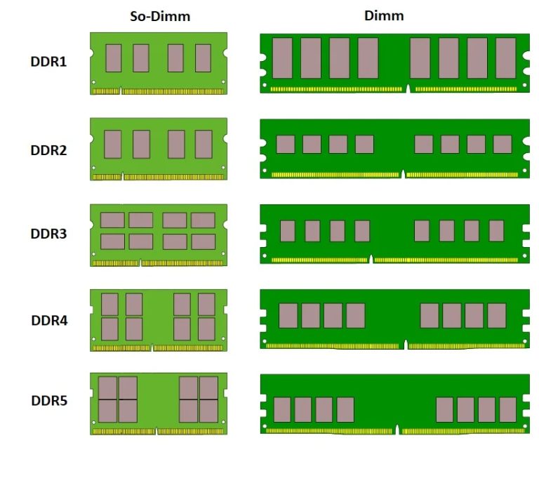What is DIMM? A Simple Guide to Computer Memory - Kasuo