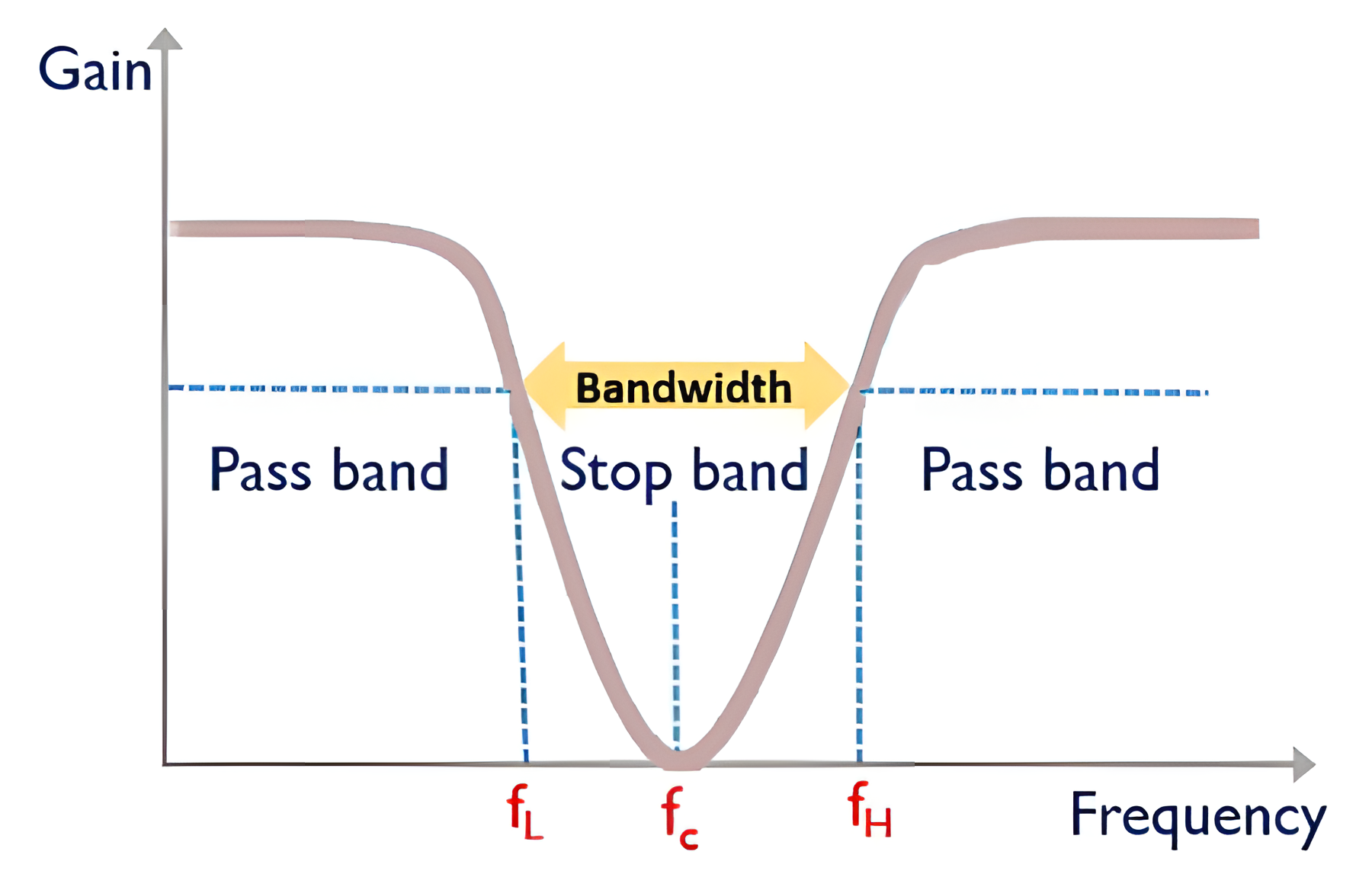 What is a Band Stop Filter? A Beginner's Guide to Understanding the ...