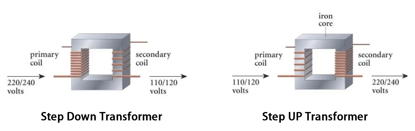 Choosing the Right Step Down Transformer: Everything You Should Know ...