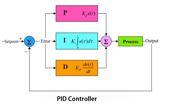 PID Controllers Explained: The Ultimate Guide for Beginners - Kasuo
