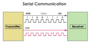 What Is Serial Communication? Protocols, Parameters, and ...