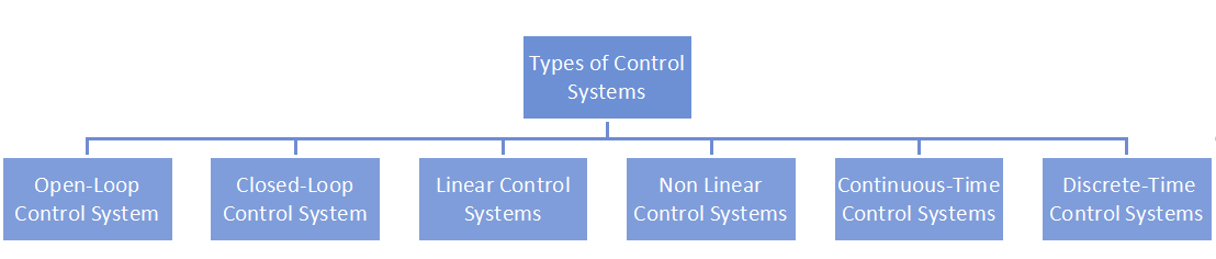 Mastering Control Systems: From Basics to Applications in the Real ...