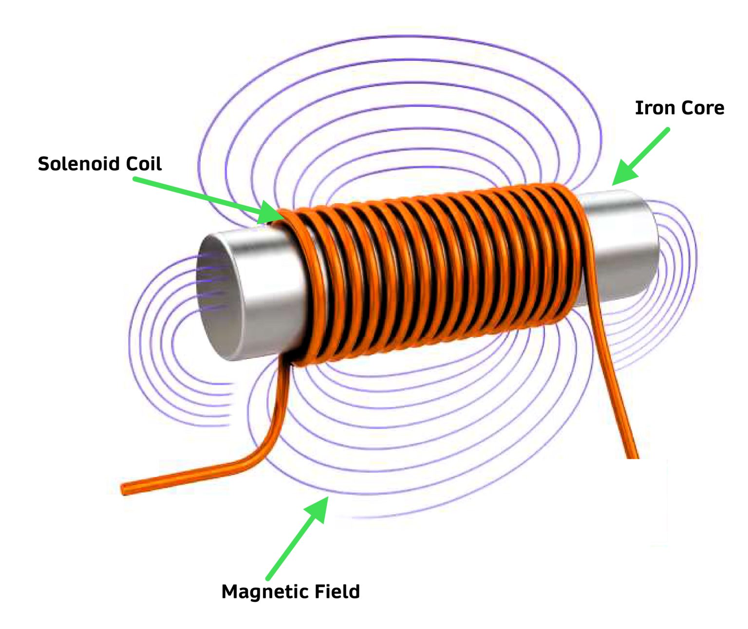 Solenoids: Types, Working, Construction & Uses - Kasuo