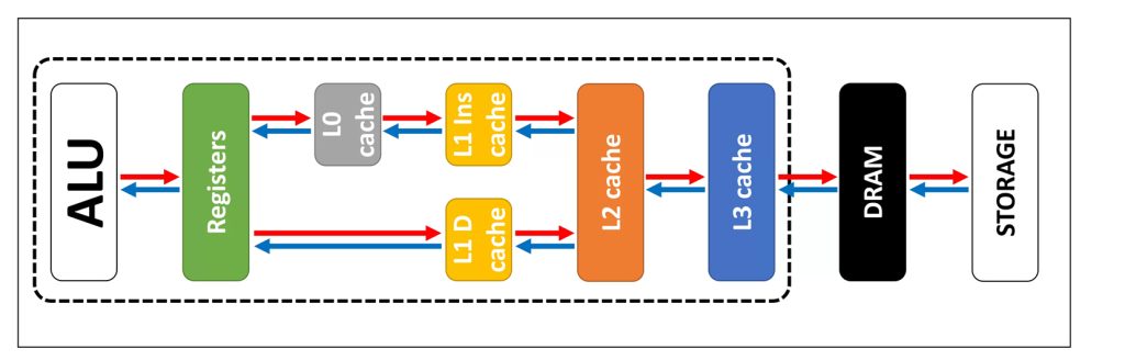 Cache Memory in Computer Architecture: Concepts, Design, and ...